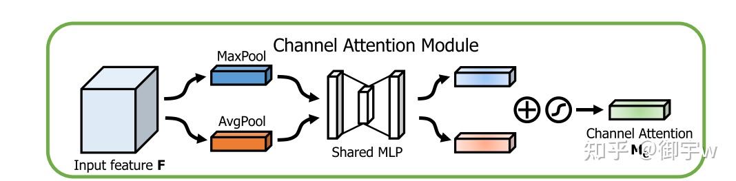 (即插即用模块-Attention部分) 二、(ECCV 2018) CBAM 模块 - 知乎