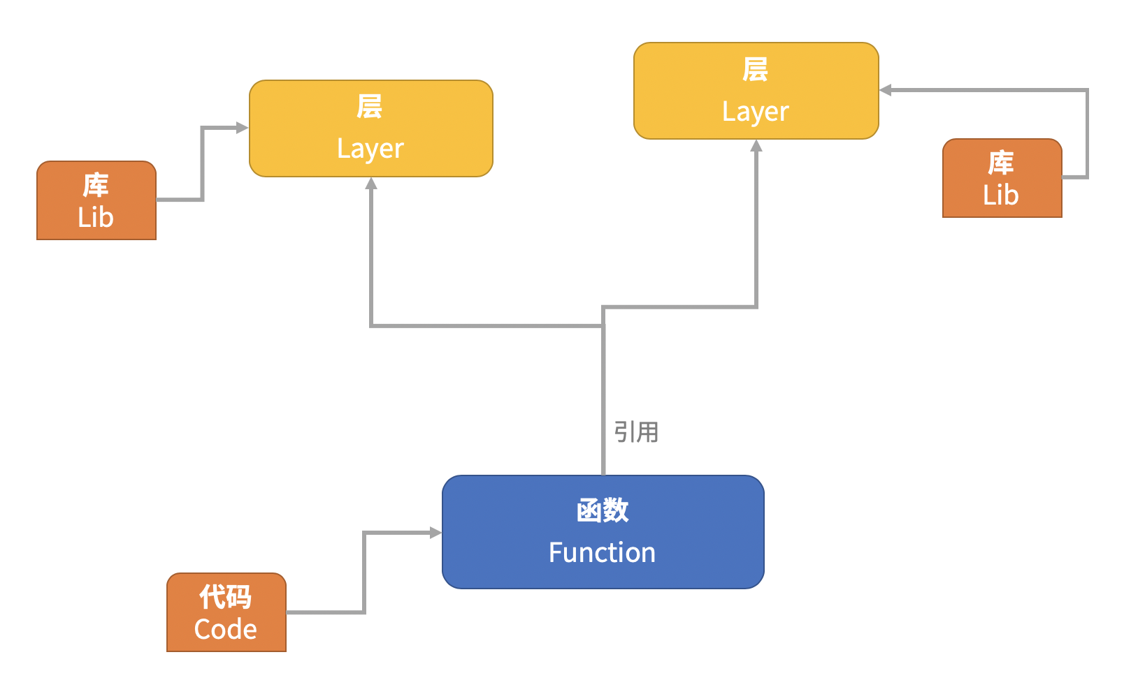 AWS Lambda 服务简介 - 知乎