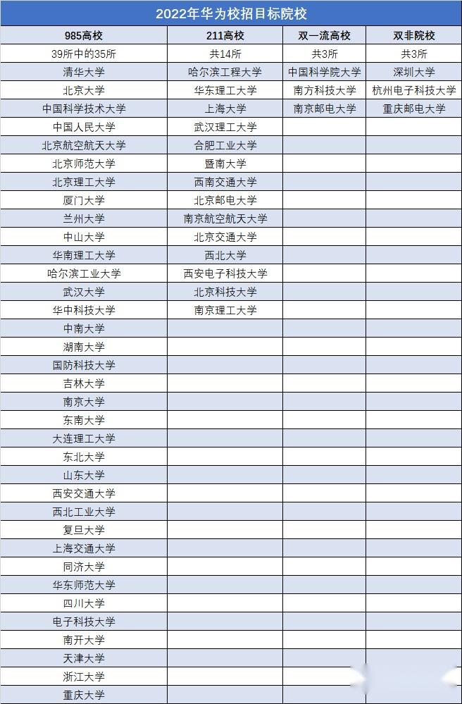华为公布校招大学名单，还有这三所“双非”院校 知乎