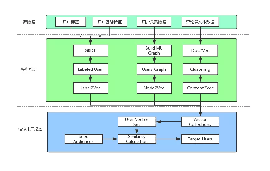 笔记︱目标人群优选的Look-aLike Modeling案例集锦 - 知乎