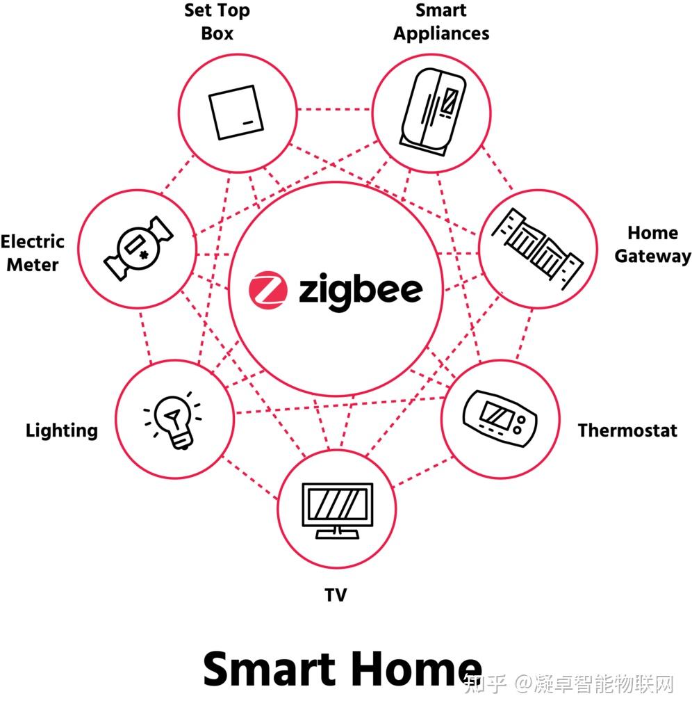 Zigbee详解：低功耗无线通信技术在物联网中的应用与工作原理 - 知乎