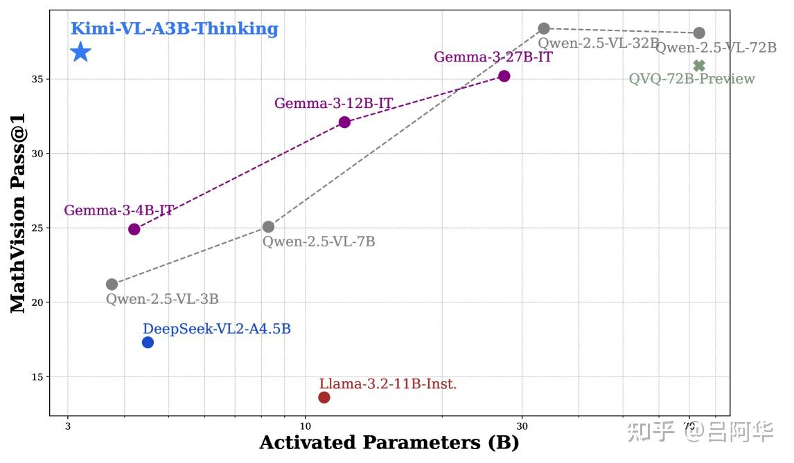 【LLM技术报告】Kimi-VL技术报告（全文） - 知乎
