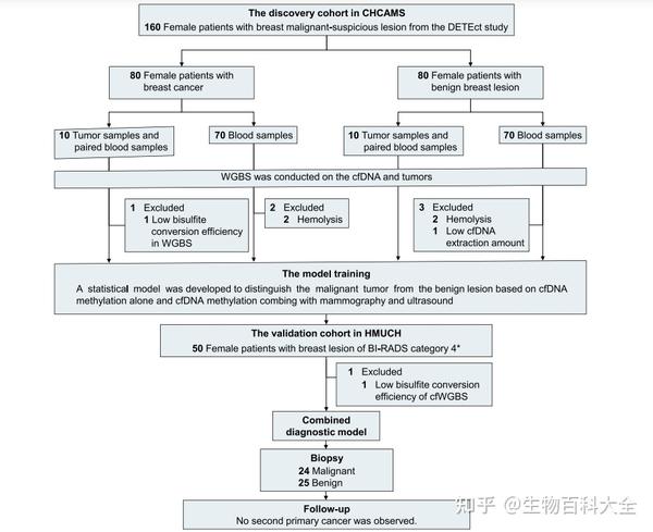Mol Cancer. |乳腺癌中血浆cfDNA甲基化biomarkers结合成像技术可提升早诊准确率 - 知乎