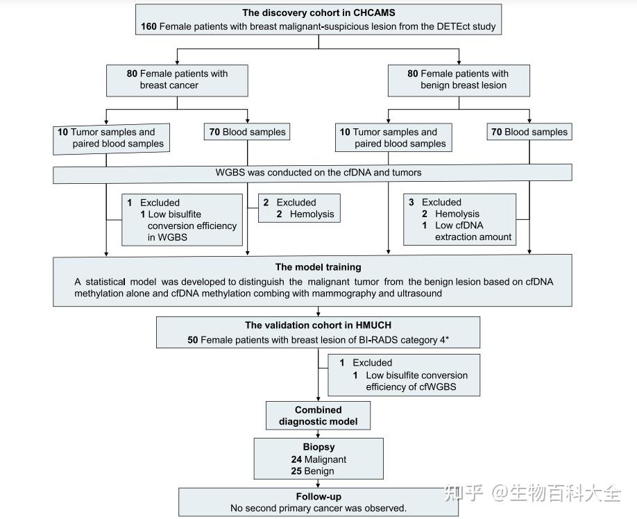 Mol Cancer. |乳腺癌中血浆cfDNA甲基化biomarkers结合成像技术可提升早诊准确率 - 知乎