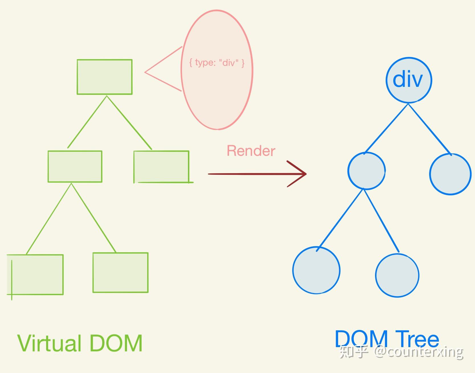 从零开始，手写一个简易的Virtual DOM - 知乎