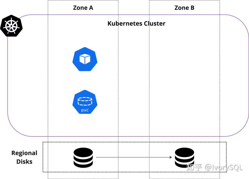Kubernetes上PostgreSQL的存储策略 - 知乎