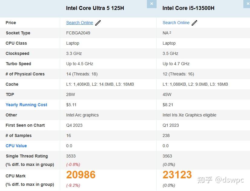 Ultra 5 125H相当于什么处理器？Ultra 5 125H和i5-13500H哪个好，性能有多大差距？ - 知乎
