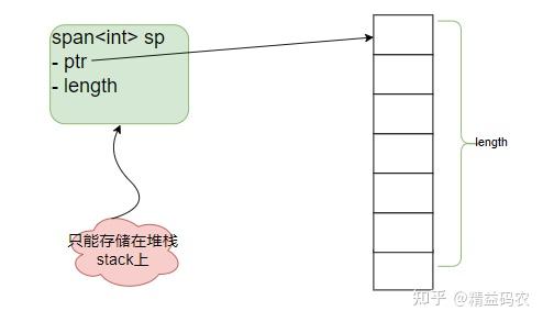 自上而下透视 C# Span 数据结构 - 知乎