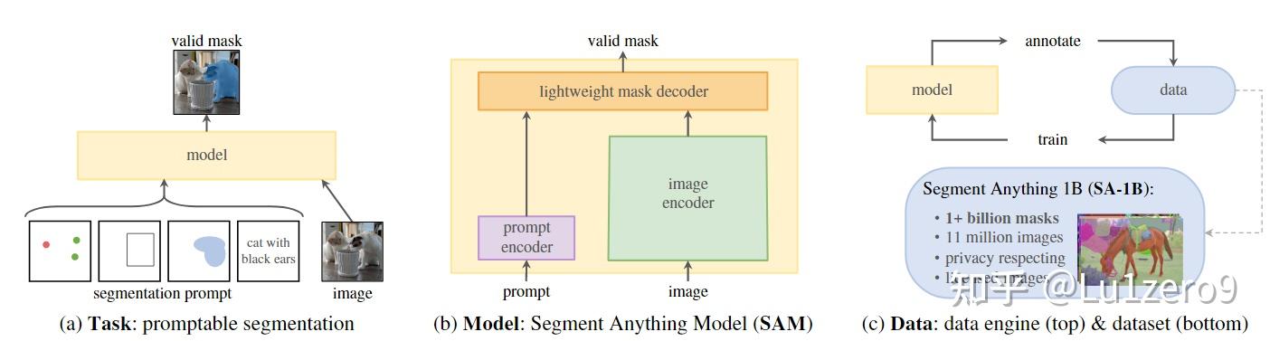 论文小结——【SAM】(Segment Anything Model) - 知乎