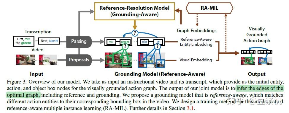 [论文笔记]Finding“It”: Weakly Supervised Reference-Aware Visual Grounding in Instructional Videos - 知乎