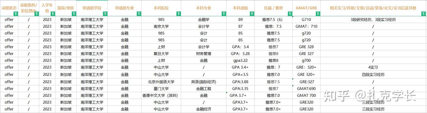 2023fall南洋理工大学录取案例（offer/rej）汇总（500+条） - 知乎