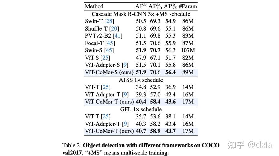 CVPR 2024 | 百度提出视觉新骨干ViT-CoMer，刷新密集预测任务SOTA（官方解读） - 知乎