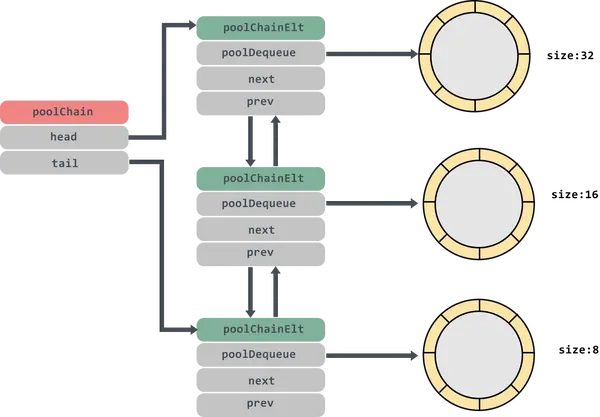 深入理解 Golang 的 sync.Pool 原理 - 知乎