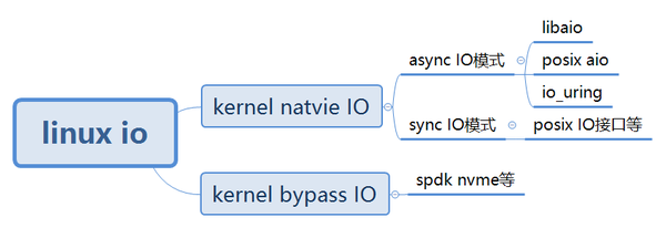 存储大师班 | Linux IO 模式之 io_uring - 知乎