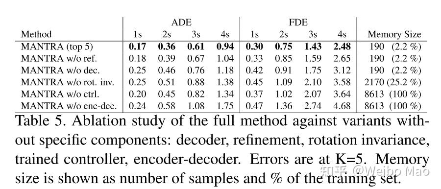 【论文阅读】MANTRA: Memory Augmented Networks for Multiple Trajectory Prediction - 知乎