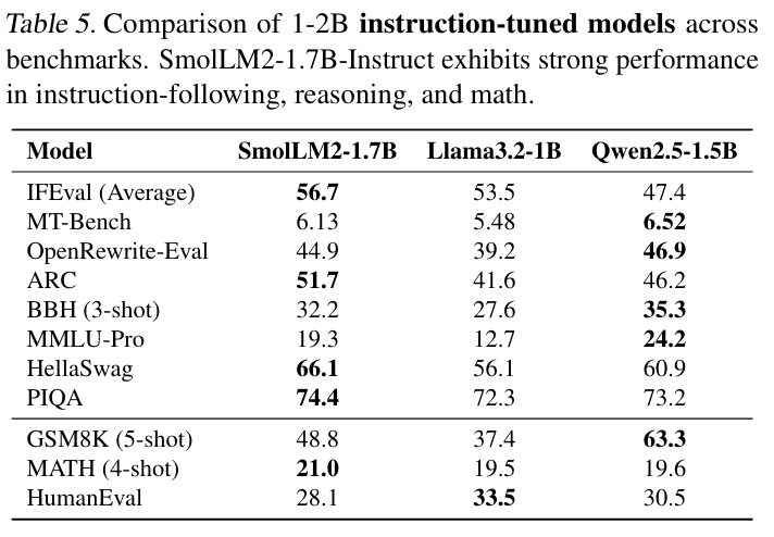 HuggingFace团队发布SmolLM2：小模型大智慧，数据驱动的性能飞跃！ - 知乎