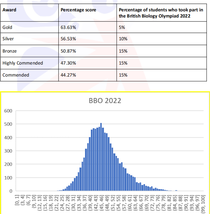 2023英国生物奥赛如何报名？参加BBO，能给学生带来哪些好处？ - 知乎