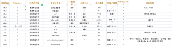 英美港澳新录取2023FALL offer/rej大汇总（带timeline/截止至23.02.22） - 知乎
