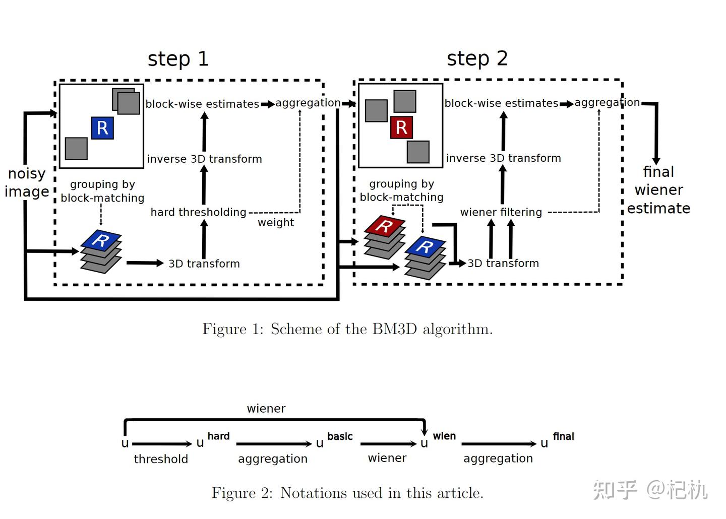 bm3d算法笔记二(bm3d算法实现) - 知乎