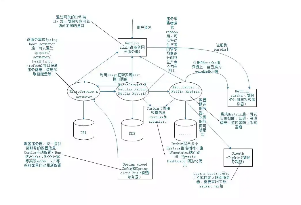 一张图了解 Spring Cloud 微服务架构 - 深水是沉默 - 博客园