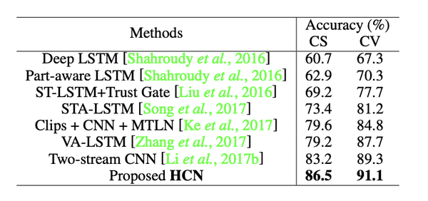 基于骨骼点的动作识别（论文分享） - 知乎