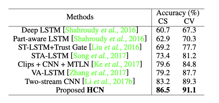 基于骨骼点的动作识别（论文分享） - 知乎