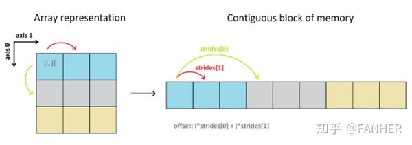 NumPy: C order & F order, data buffer & strides - 知乎