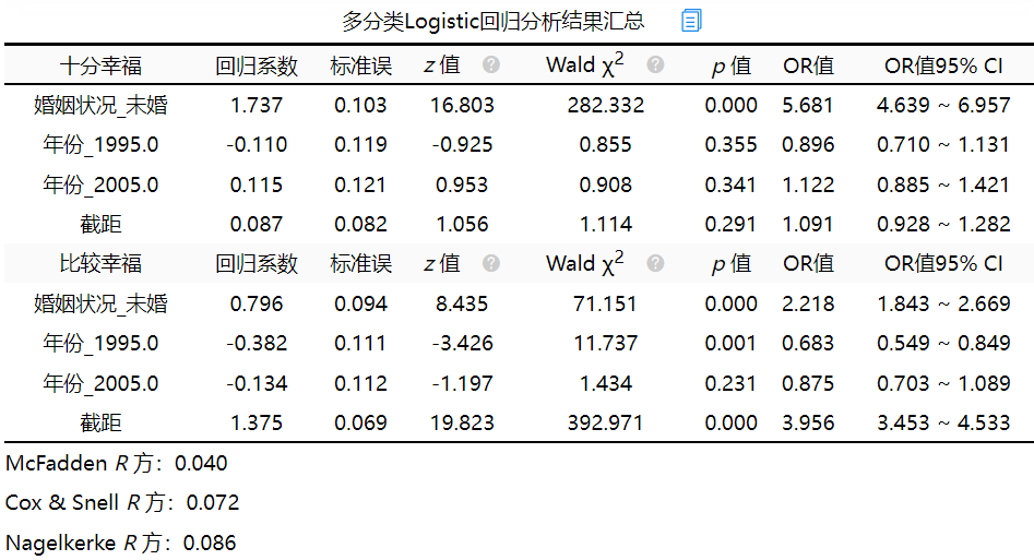 多分类logit回归案例分析 - spssau - 博客园