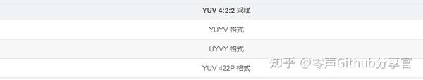 YUV采样方式与存储格式 - 知乎