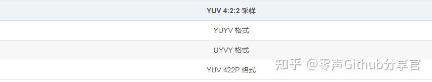 YUV采样方式与存储格式 - 知乎