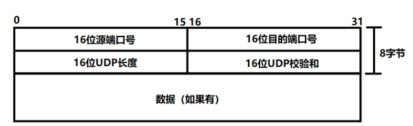 UDP协议详解（UDP协议特点，UDP协议格式、UDP的应用） - 知乎