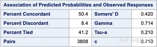SAS系列20——PROC LOGISTIC 逻辑回归 - 知乎