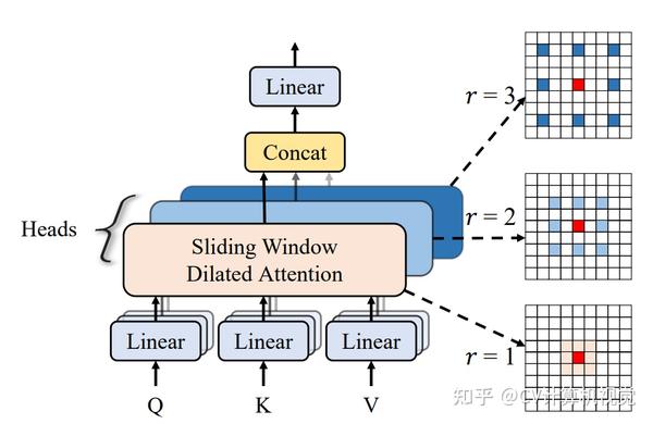 DilateFormer：高效的Vision Transformer|中山大学和鹏城实验室联合提出，发表于TMM2023 - 知乎