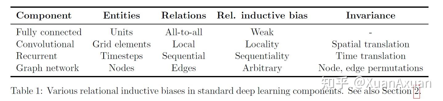 【深度学习】关系归纳偏置（Relational Inductive Bias）与图神经网络（GNN） - 知乎