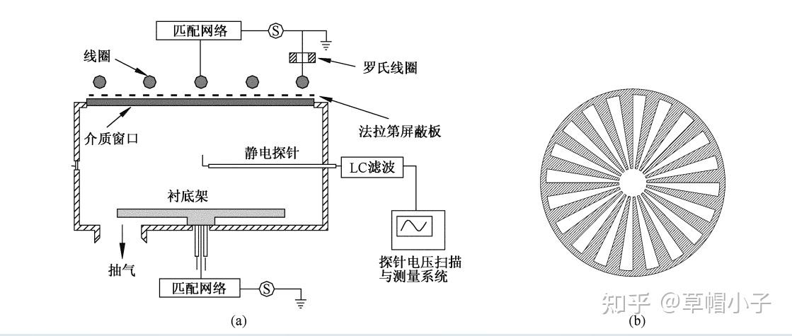 ICP与CCP plasma产生原理、各自特点以及二者比较 - 知乎