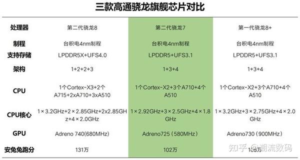 高通骁龙7Gen2全面解析，毫无争议的神U - 知乎