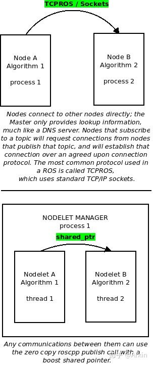 ROS中的 nodelet - 知乎