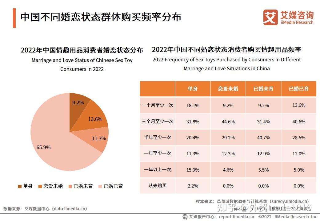 中国情趣用品行业及消费行为调查分析报告 知乎