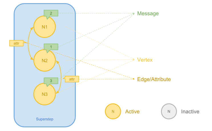 图解分布式图算法 Pregel: 模型简介与实战案例 - 知乎
