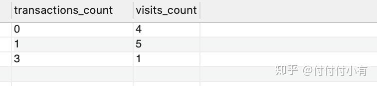 Leetcode Sql 难题:每次访问的交易次数 知乎