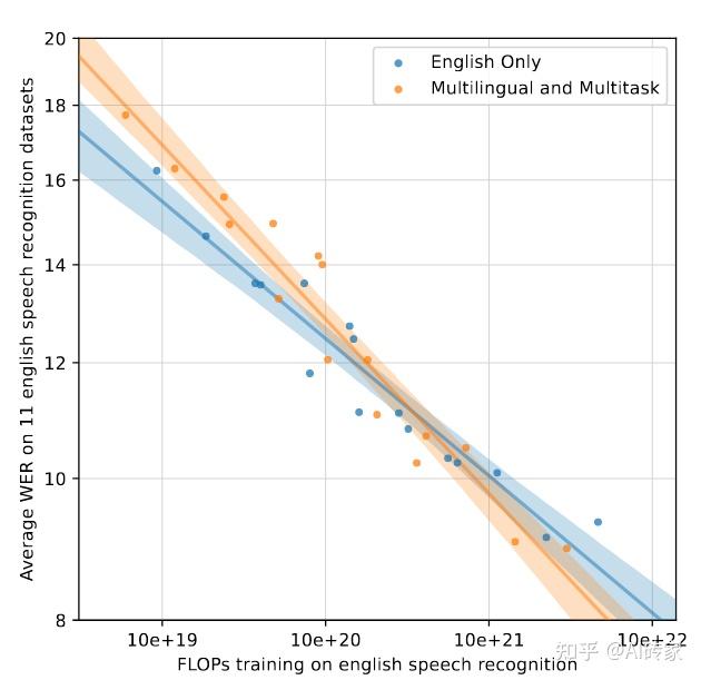 Whisper: openAI开源准确率最高的通用语言语音识别 - 知乎