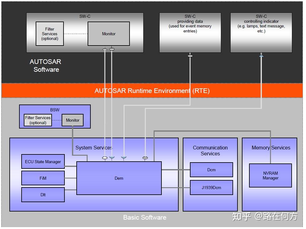 autosar DEM 达芬奇配置学习笔记 - 知乎