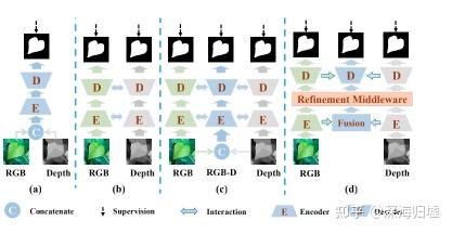 浅读CIR-Net: Cross-modality Interaction and Refinement for RGB-D Salient Object Detection - 知乎