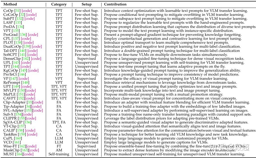 Vision-Language Models for Vision Tasks: A Survey（TPAMI 2024） - 知乎