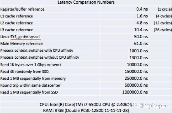 从 C10K 到 C10M 高性能网络的探索与实践 - 知乎