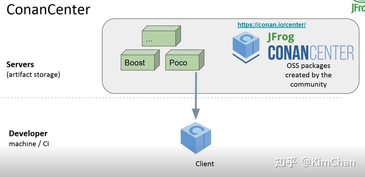 C/C++包管理Conan教程【3】如何获取/使用Conan包 - 知乎