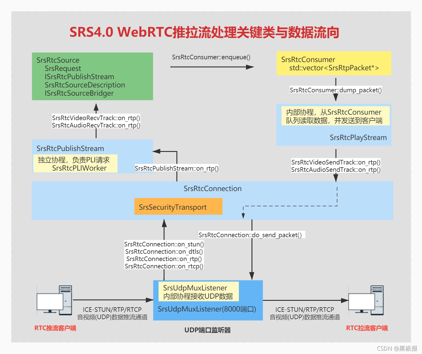 SRS4.0源代码分析之WebRTC服务总体介绍 - 知乎