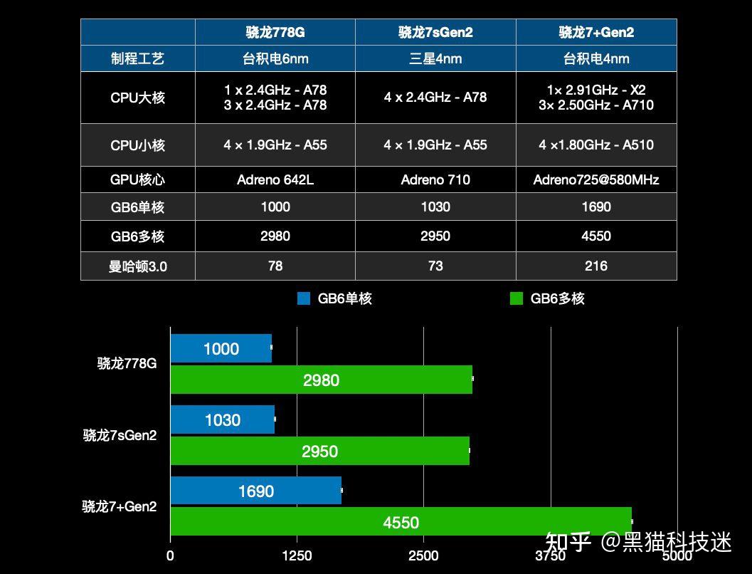 默默无闻？骁龙7sGen2相当于什么级别的芯片，看完基本懂了 - 知乎