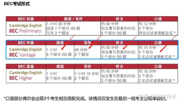 2023年BEC中级备考指南 - 知乎