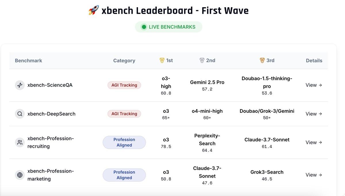 红杉中国推出全新AI基准测试xbench，要在AI下半场定义“好问题” - 知乎